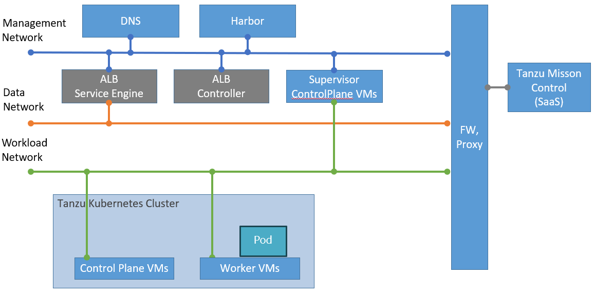 Proxy環境下でのvSphere with TanzuとTanzu Mission Control連携について | Tonogai Tech ...